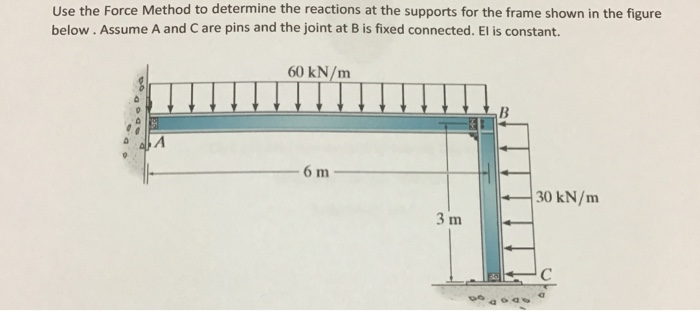 Solved Use the Force Method to determine the reactions at | Chegg.com