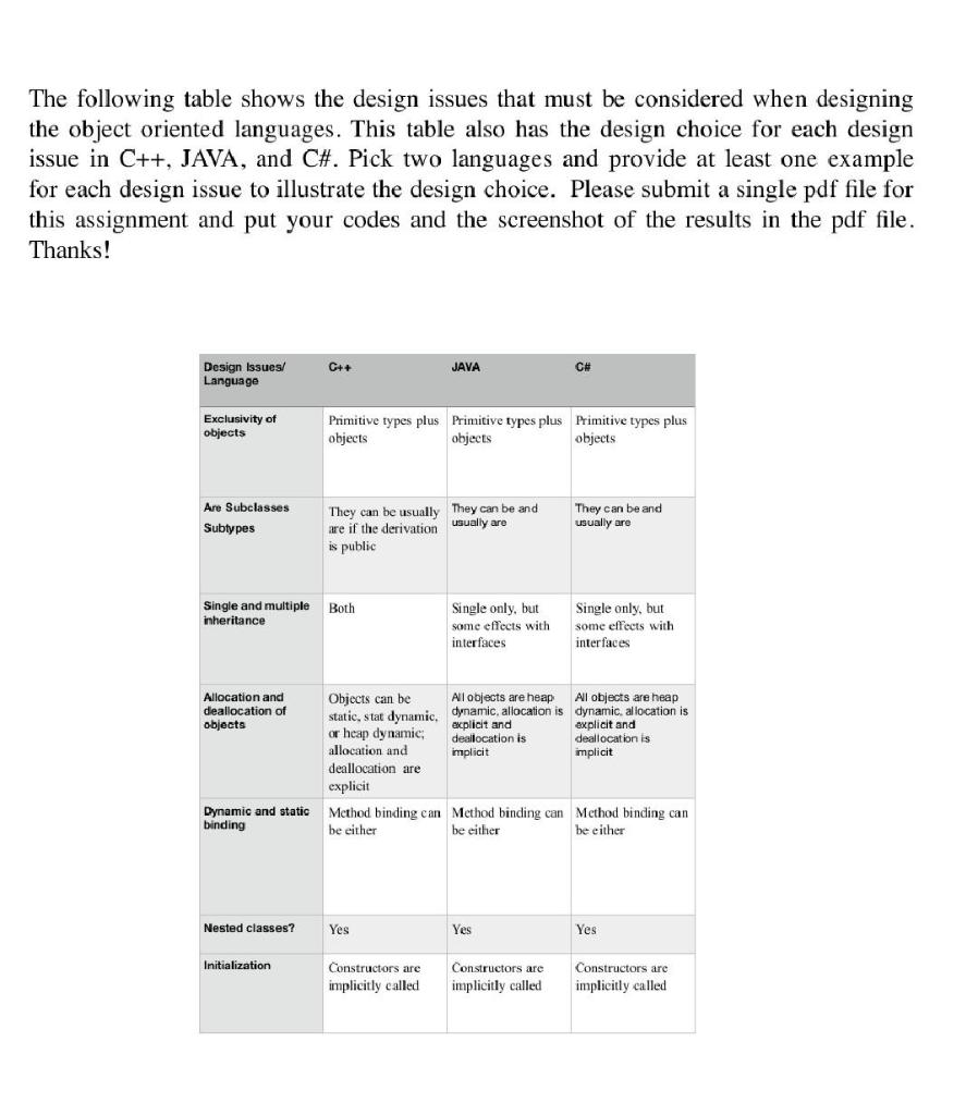 Solved The following table shows the design issues that must | Chegg.com