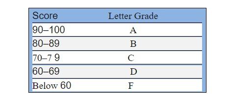 Solved Write a program that asks the user to enter five test | Chegg.com