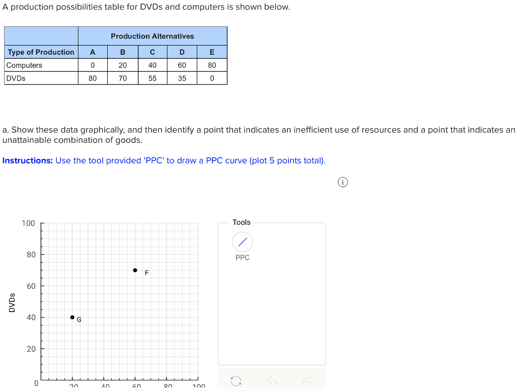 Solved A production possibilities table for DVDs and | Chegg.com