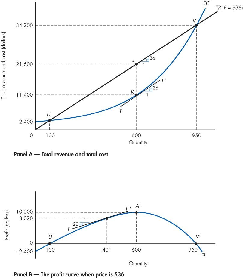 Solved TC TR (P = $36) 34,200 36 Total revenue and cost | Chegg.com