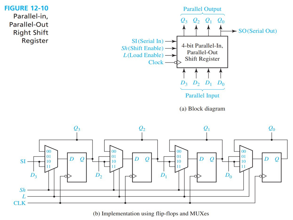 Solved FIGURE 12−10 Parallel-in, Parallel-Out Right Shift | Chegg.com