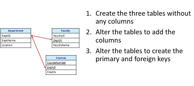 Solved 1. Create the three tables without any columns 2. | Chegg.com