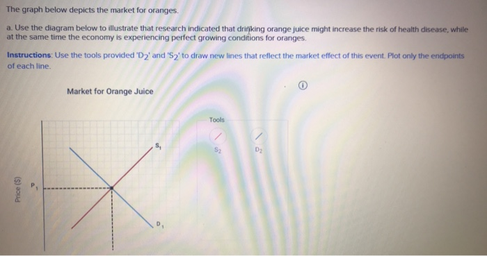 Solved The graph below depicts the market for oranges. a. | Chegg.com