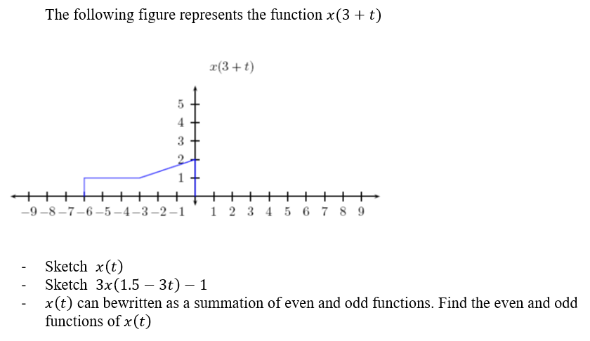 Solved The Following Figure Represents The Function X 3 T