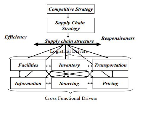 Solved The below diagram demonstrates six major drivers of | Chegg.com