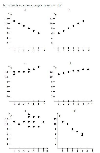 Solved Use the scatter diagrams shown, labeled a through f | Chegg.com