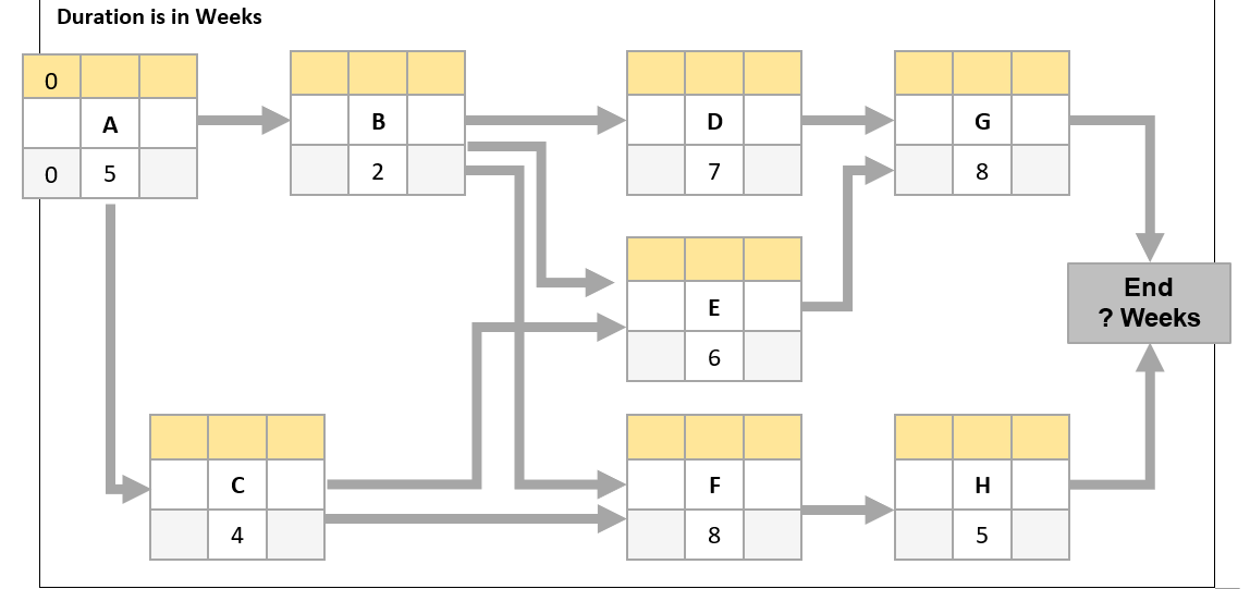 Solved complete the Forward Pass and Backward Pass for the | Chegg.com