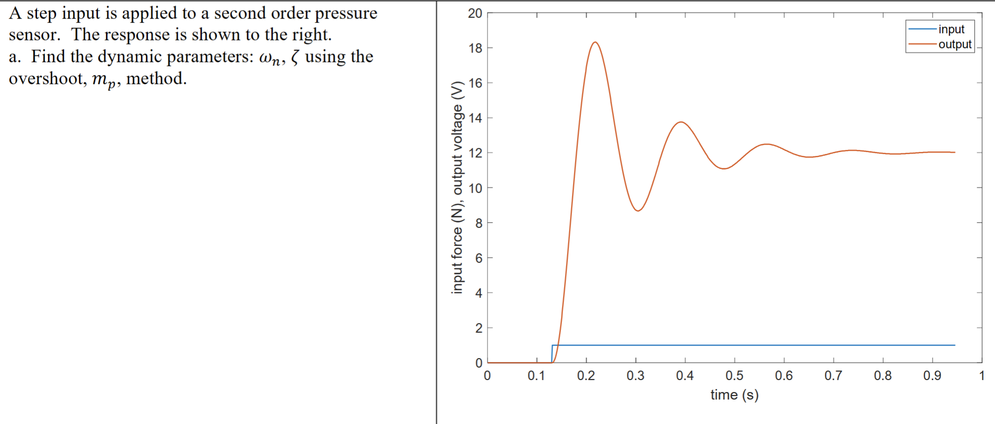 Solved A step input is applied to a second order | Chegg.com