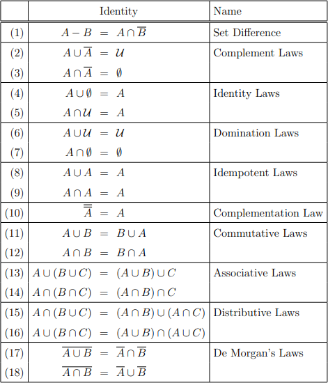 Solved Use set identities (and name the identity you use at | Chegg.com