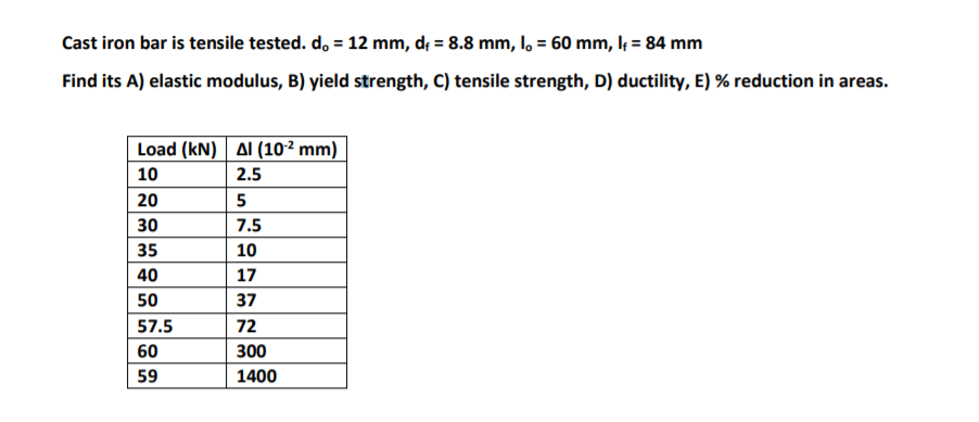 Solved CAST IRON BAR IS TENSILE TESTED FIND ELASTIC MODULUS | Chegg.com