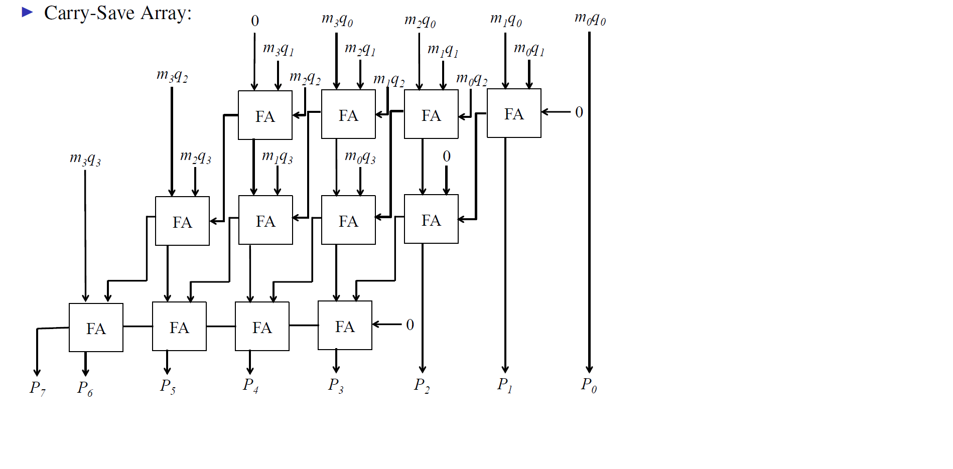 Solved By considering the Carry-Save Addition of Summands | Chegg.com
