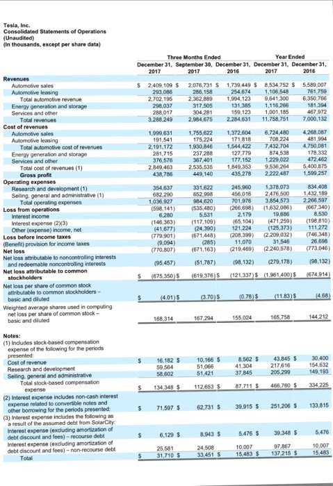 Solved Calculate Tesla’s current ratio, gross profit margin, | Chegg.com