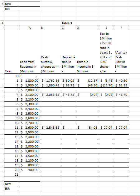 Calculate the NPV and IRR using the data from Table | Chegg.com