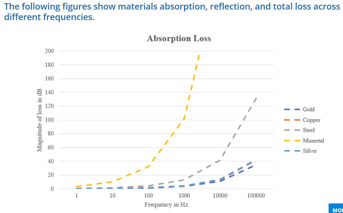 Shielding Effectiveness (Homework) These formulas | Chegg.com