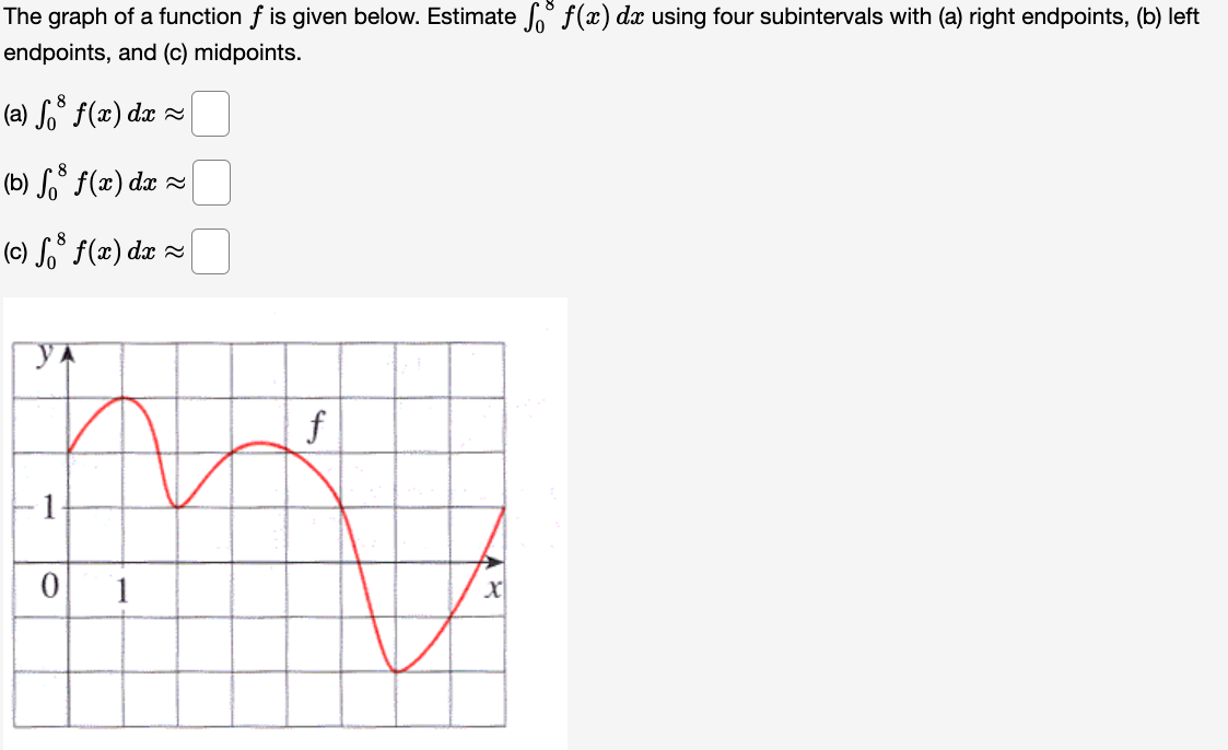 Solved The graph of a function f is given below. Estimate | Chegg.com