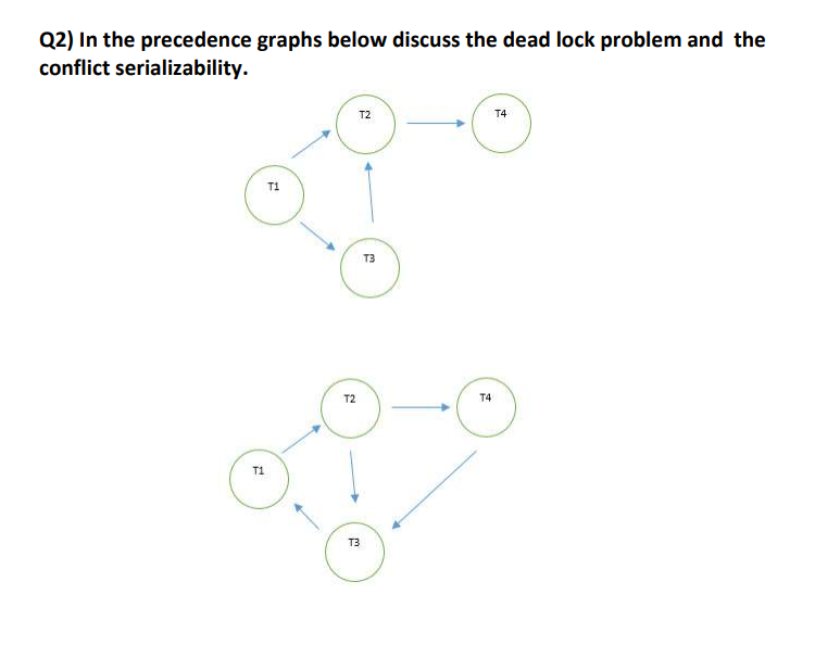 Solved Q2) In the precedence graphs below discuss the dead | Chegg.com