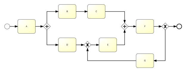 Solved Question 1: Does the process model below execute | Chegg.com