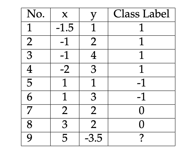 Solved Given the following dataset: 1) (8 pts) Classify | Chegg.com