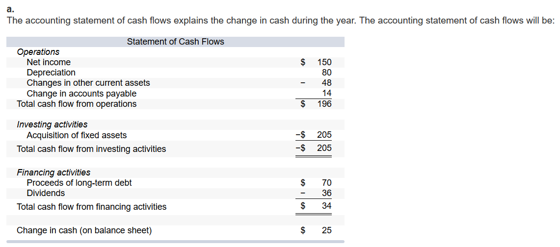 Solved What is the change in cash during the year | Chegg.com