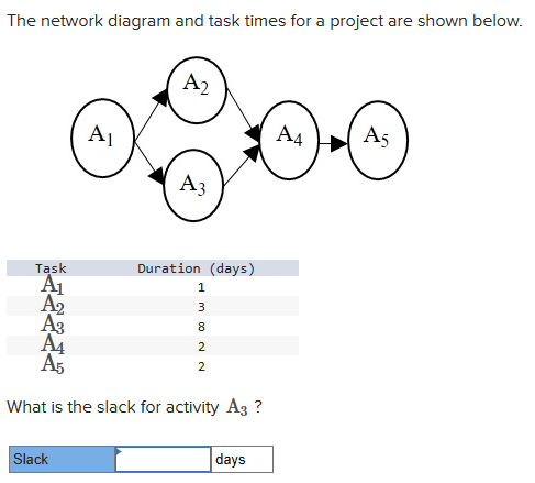 Solved The network diagram and task times for a project are | Chegg.com