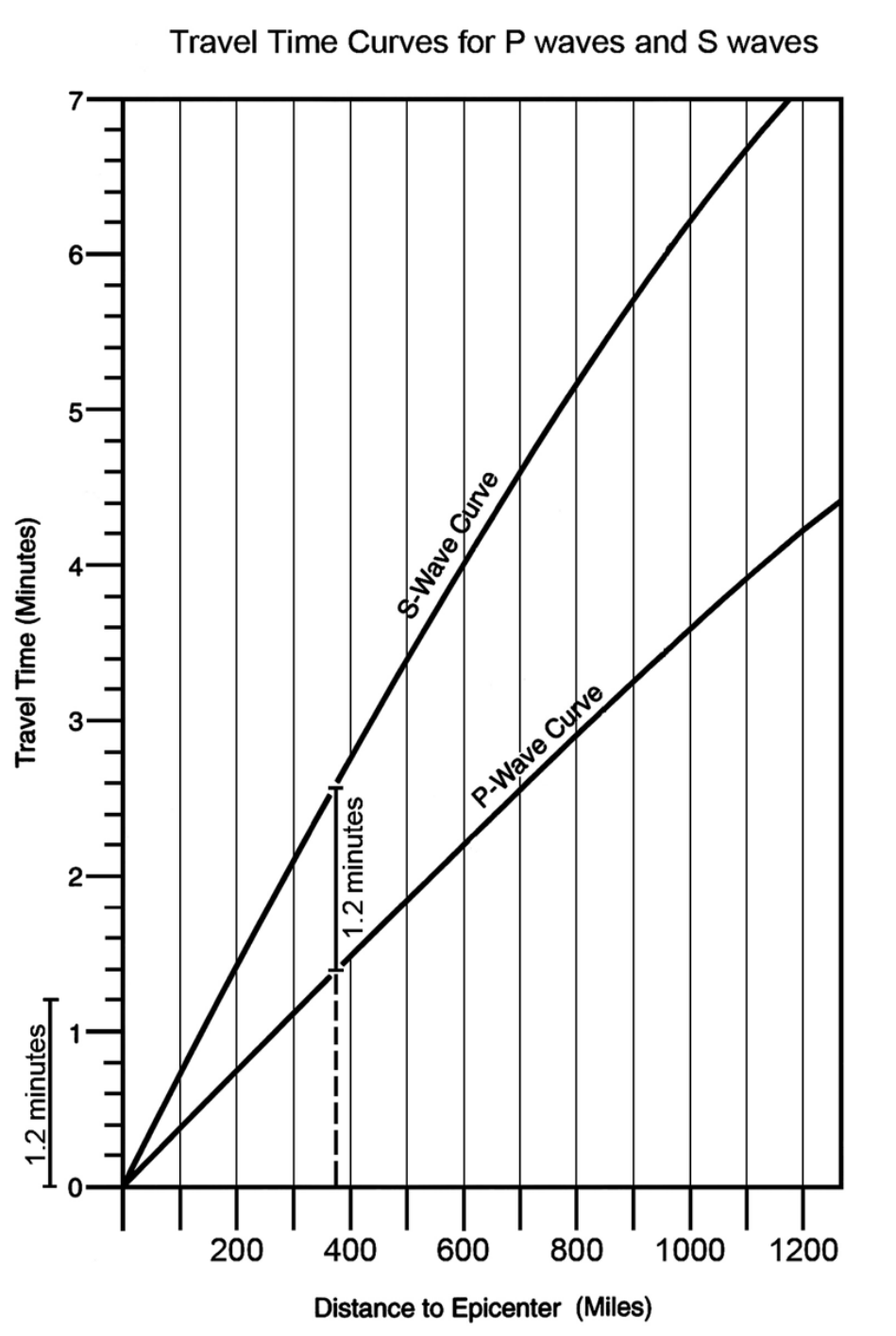Solved Use the seismograms to determine the lag time and the | Chegg.com