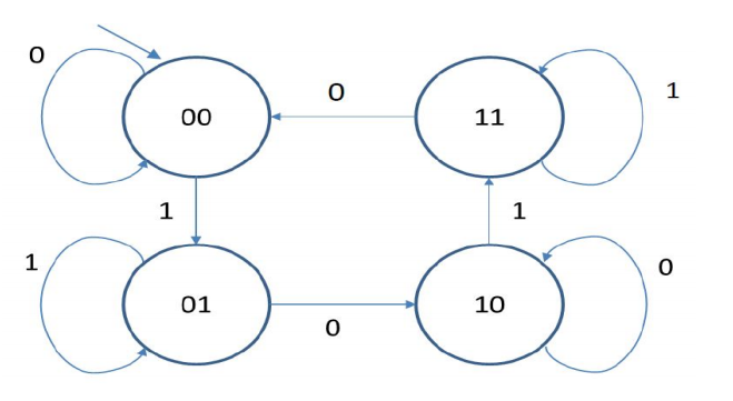 Solved Design a synchronous sequential circuit whose state | Chegg.com