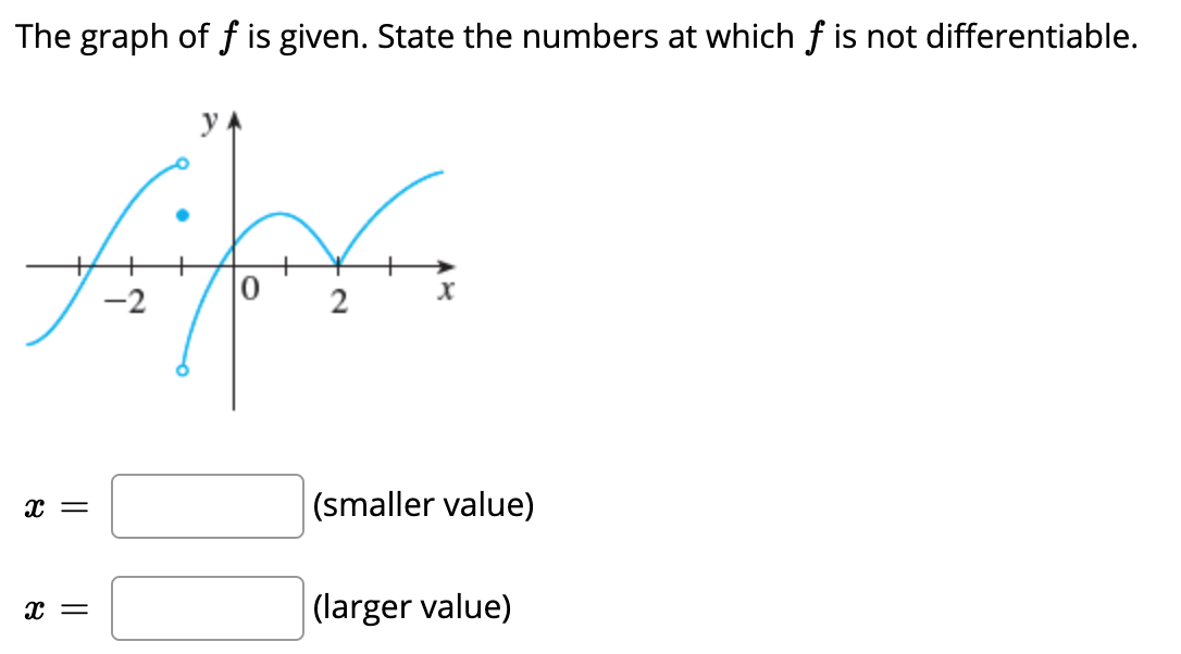 Solved The graph of f is given. State the numbers at which f | Chegg.com