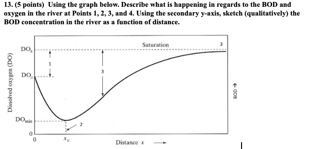 Solved 13. (5 points) Using the graph below. Describe what | Chegg.com