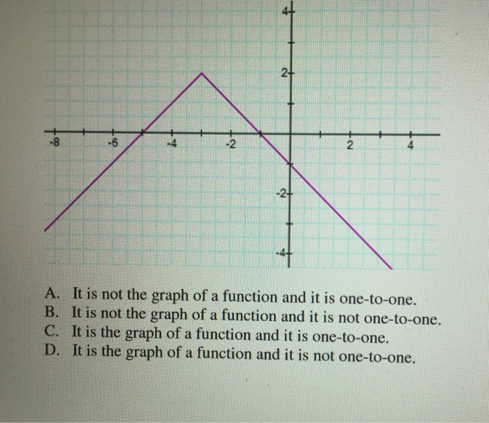 Solved Which of the following best describes the graph ? A. | Chegg.com