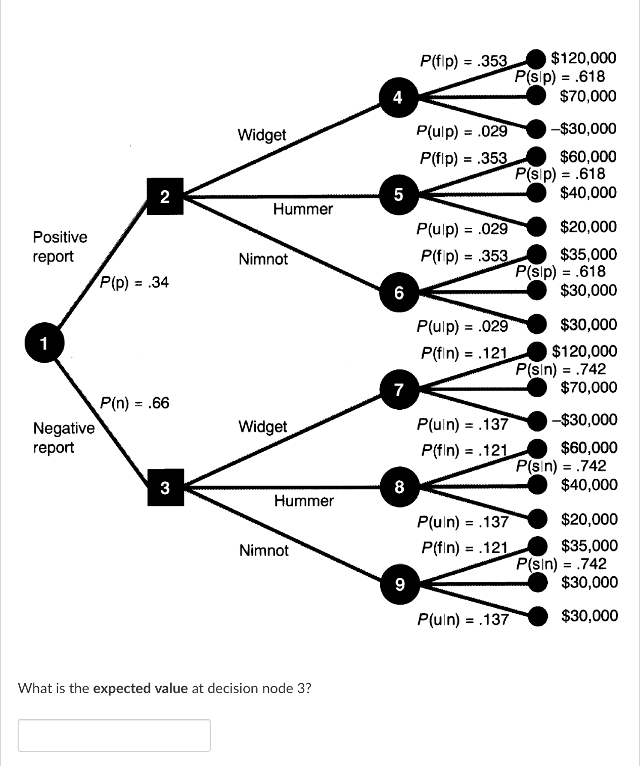 Solved What Is The Expected Value At Decision Node 3