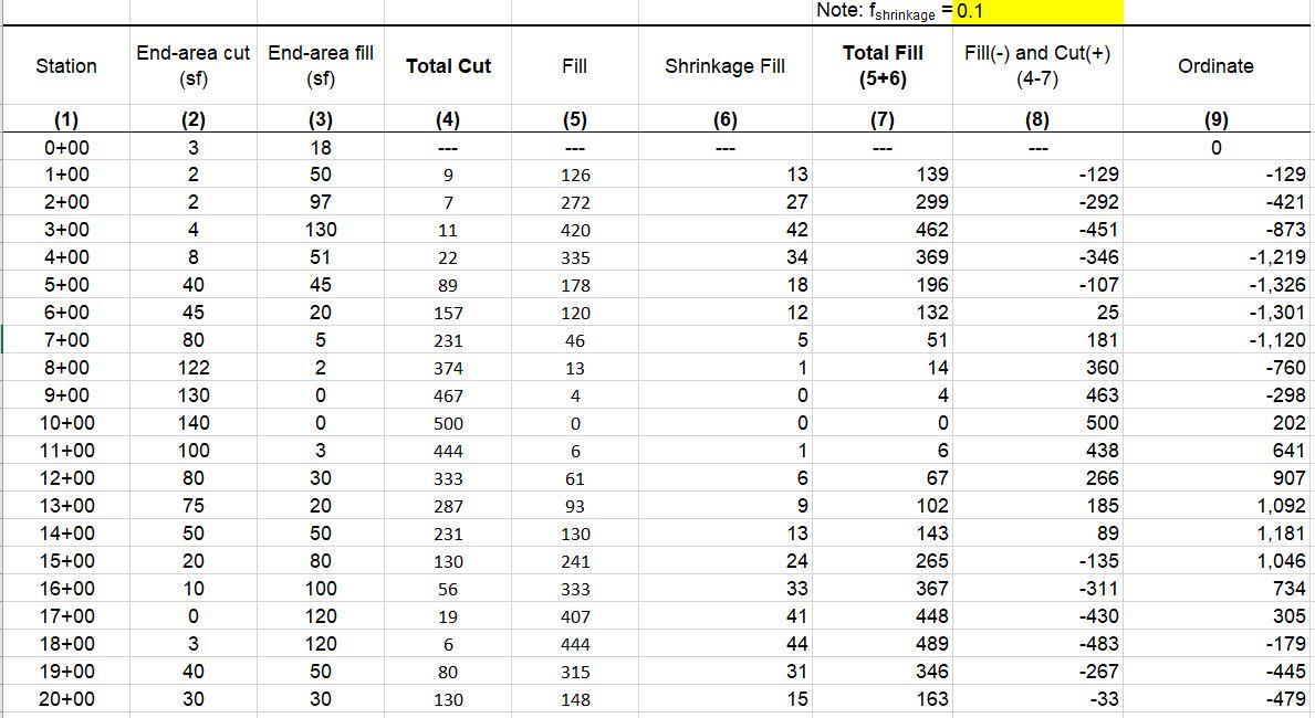 Solved determine the total overhaul cost if the free haul | Chegg.com