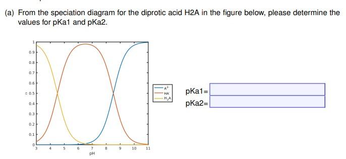 Solved How to find pKa1 and pKa 2 using speciation diagram | Chegg.com