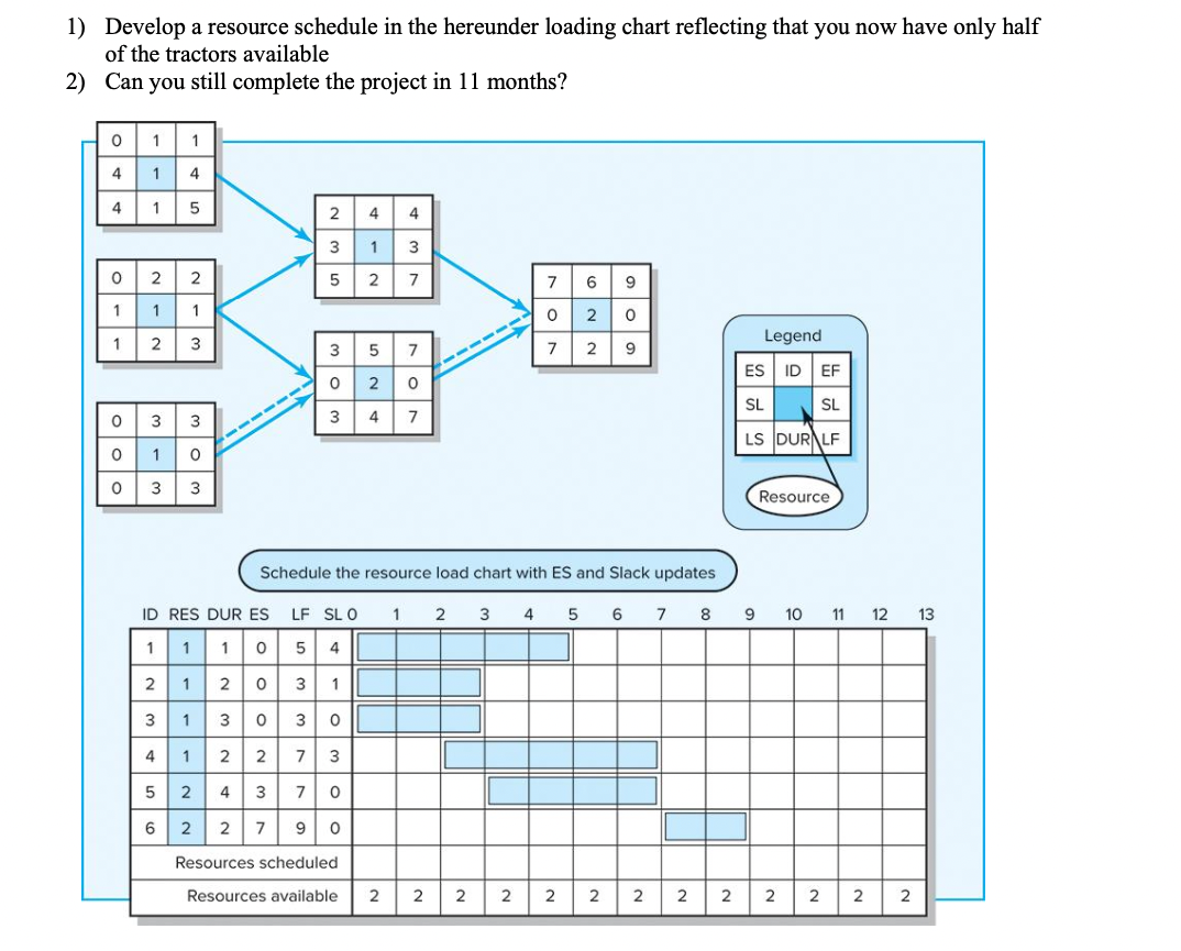 Solved 1) Develop a resource schedule in the hereunder | Chegg.com