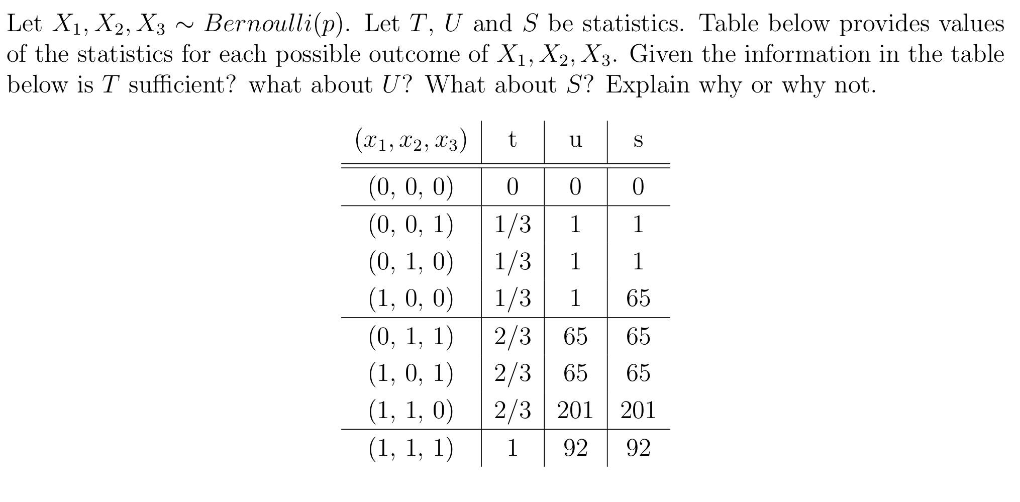 Let X1,X2,X3∼Bernoulli(p). Let T,U and S be | Chegg.com