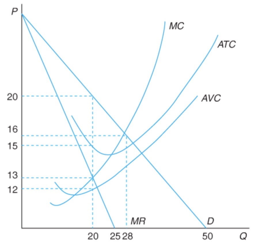 Solved Use the following graph to answer the following | Chegg.com