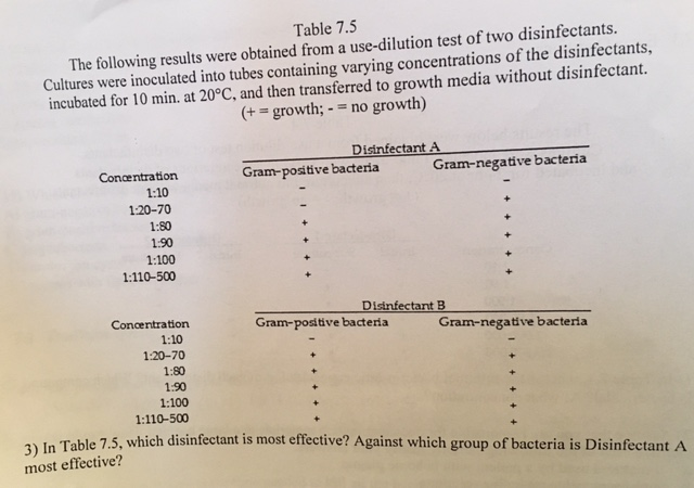 Solved Table 7.5 The following results were obtained from a | Chegg.com