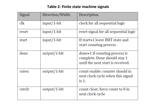 Table1: Counter signals Signal Direction/Width clk | Chegg.com