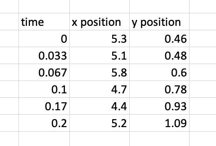 Solved The following data is for the horizontal and vertical | Chegg.com