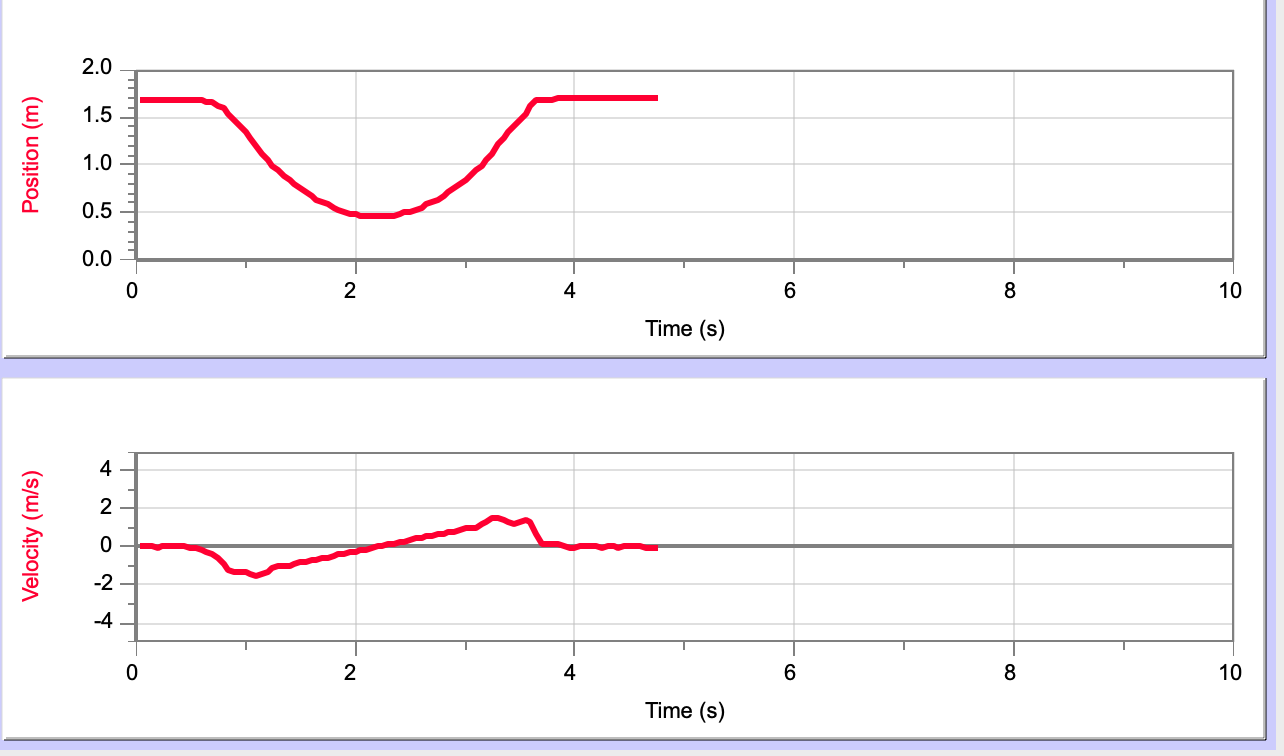 Solved 1) Use your graphs to determine whether the | Chegg.com