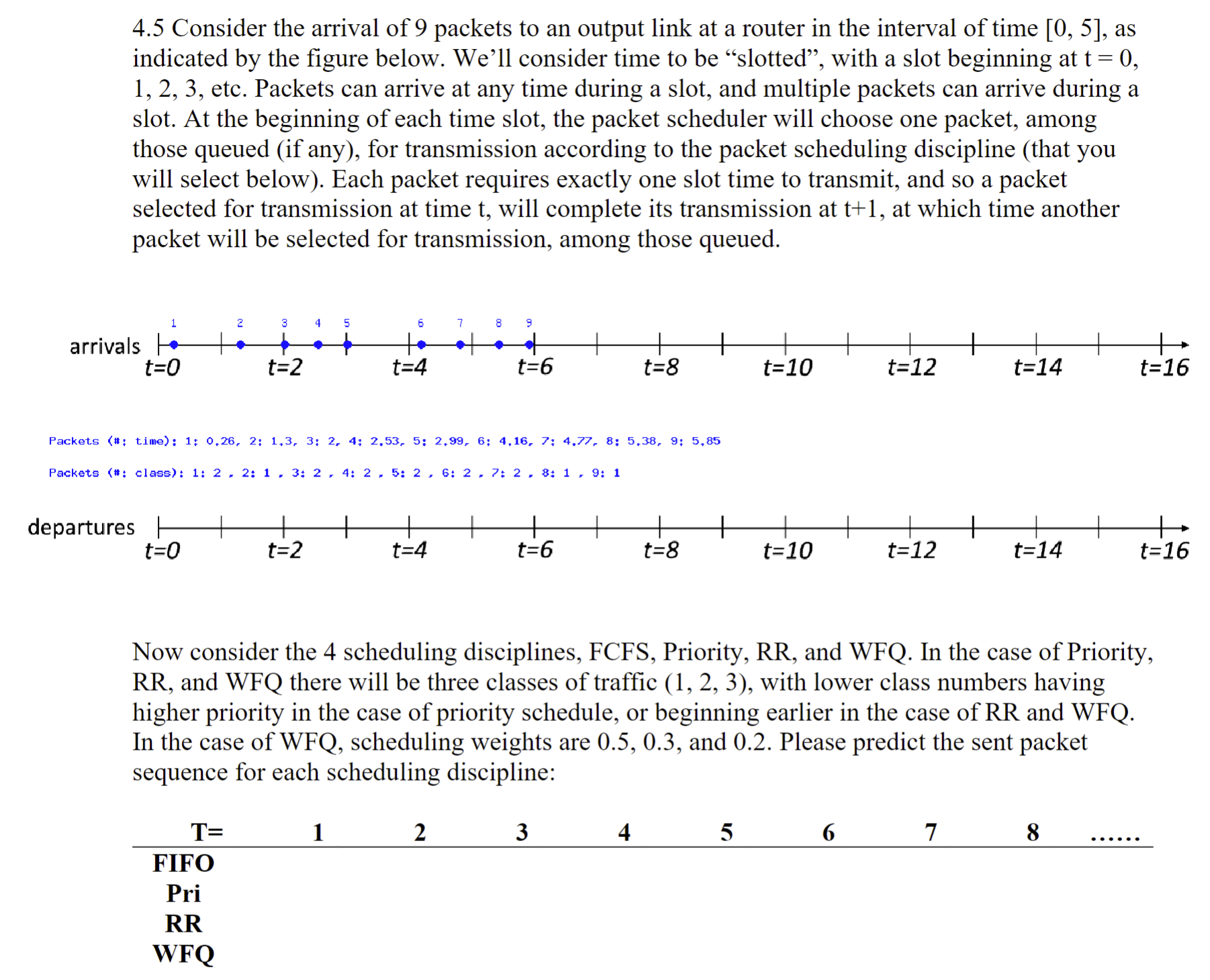 Solved 4.5 Consider the arrival of 9 packets to an output | Chegg.com