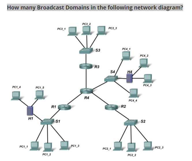 Solved How many Broadcast Domains in the following network | Chegg.com