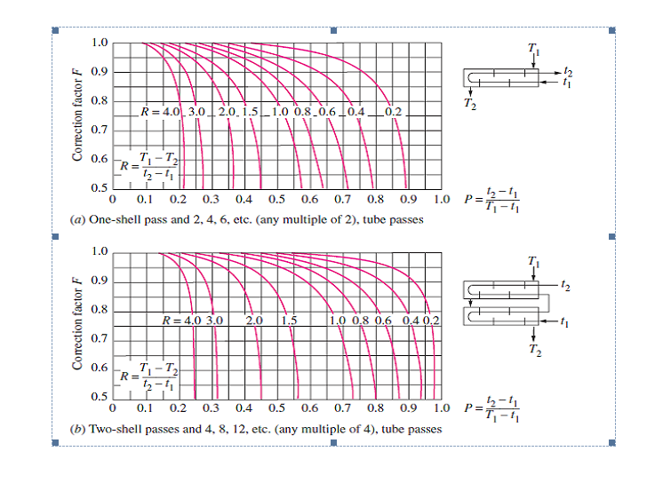 Solved A 2-shell pass and 4-tube pass heat exchanger will be | Chegg.com