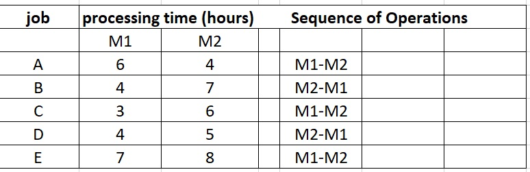 Solved There are 5 jobs that have to be scheduled in a | Chegg.com