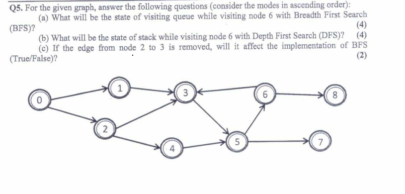 Solved Q5. ﻿For the given graph, answer the following | Chegg.com
