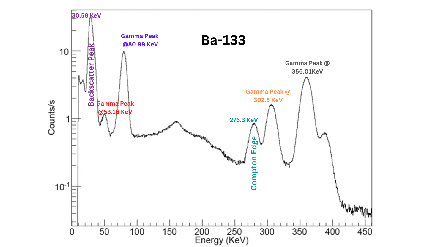 Solved Attached is the decay spectrum of a radioactive | Chegg.com