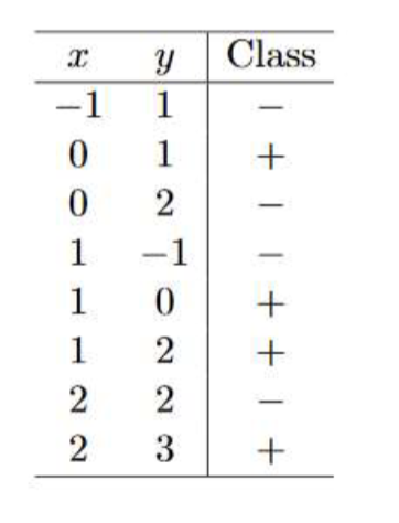 Solved Consider the following training set in the | Chegg.com
