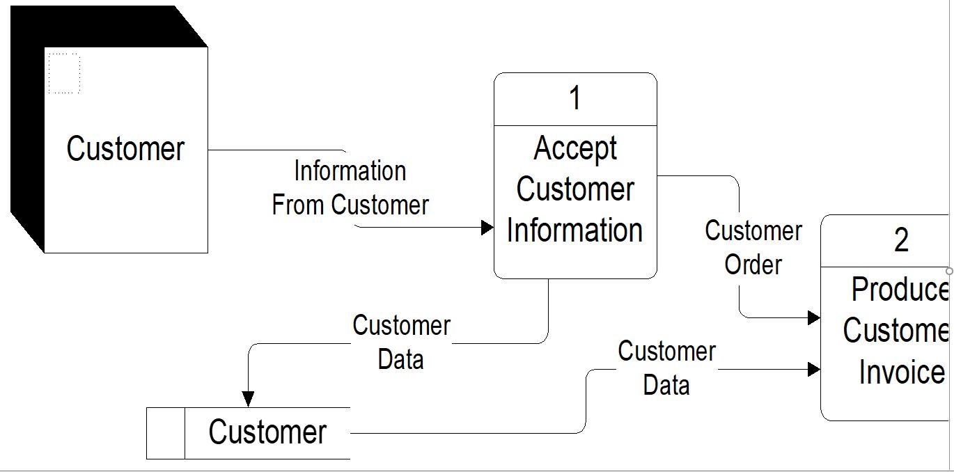 Solved 1 Customer Information From Customer Accept Customer | Chegg.com