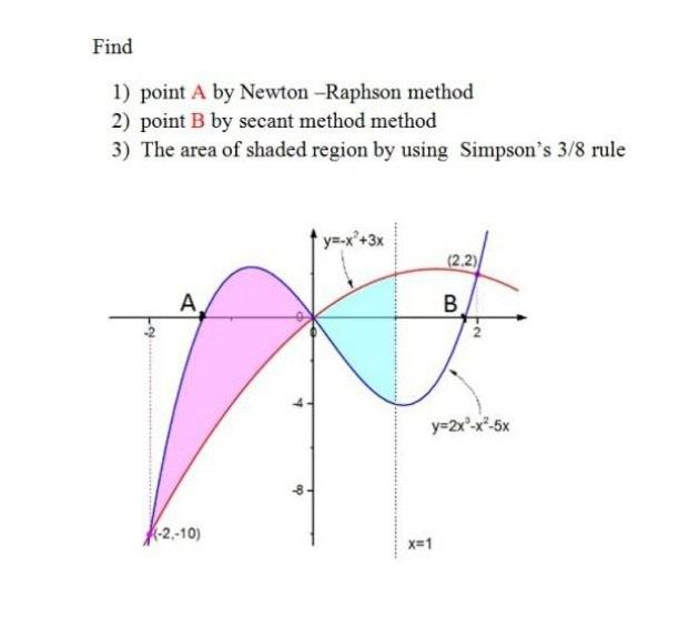 Solved Find 1) point A by Newton-Raphson method 2) point B | Chegg.com