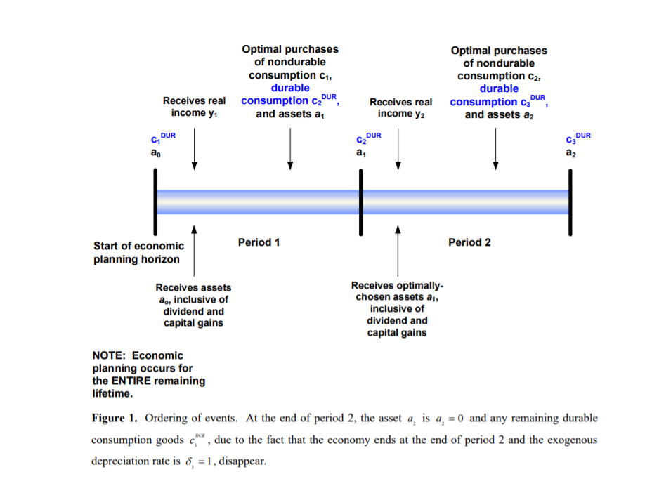 Solved Durable Consumption. In the two-period | Chegg.com